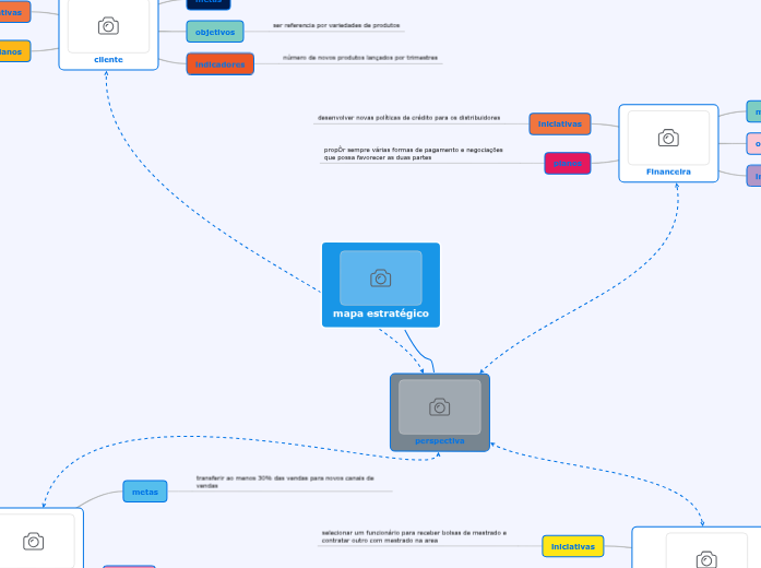 mapa estratégico - Mind Map